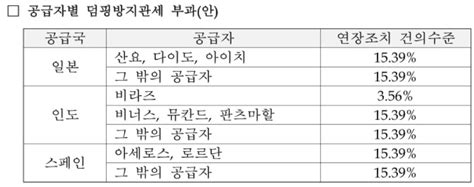 산업부 수입산 Sts 봉강 반덤핑 관세 종료 페로타임즈ferrotimes