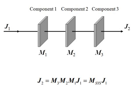 Polarization States For Zemax Jones Calculus Part Ii