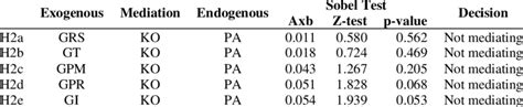 Results Of Inner Model For Indirect Effects Download Scientific Diagram