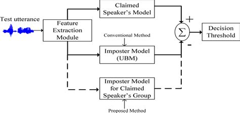 Scoring Algorithms Of The Conventional Gmm Ubm Solid Line And The