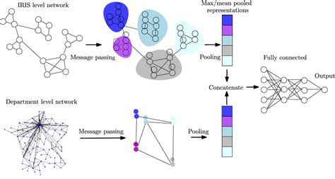 High Level Illustration Of Our Proposed Multi Scale Mpnn Architecture Download Scientific