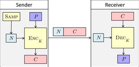 Encrypted Communication With Aes Gcm Download Scientific Diagram