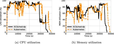 Comparing The Resource Utilization On The Cluster With Homogeneous
