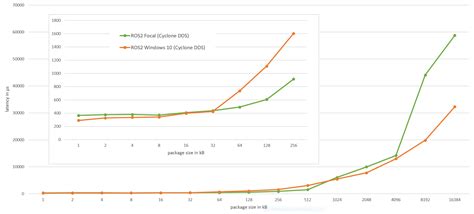 github rex schilasky ros2 latency ipc