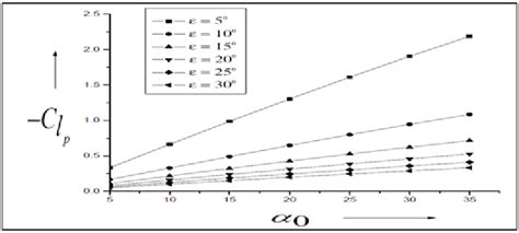 Variation Of Roll Damping Derivative With Angle Of Incidence Download