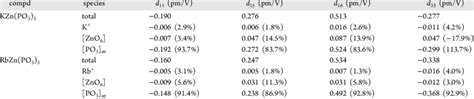 Calculated Shg Coefficients And The Real Space Atom Cutting Analyses Of