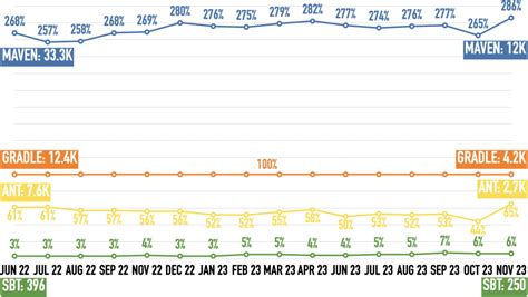 Java Tech Popularity Index Q12024 Build Tools Better Projects Faster