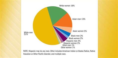 Heres How White Males Dominate In Science Business Insider