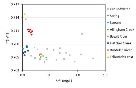 20 Strontium Isotopic Ratios 87 Sr 86 Sr Against Sr 2