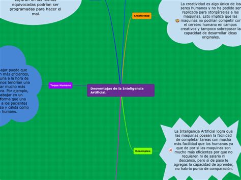 Desventajas De La Inteligencia Artificial Mind Map