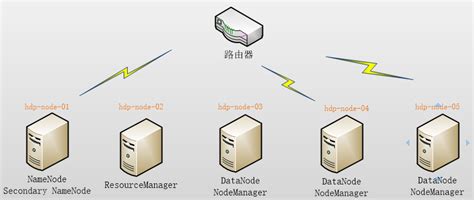 hadoop（二） hadoop集群搭建 ldsweely 博客园