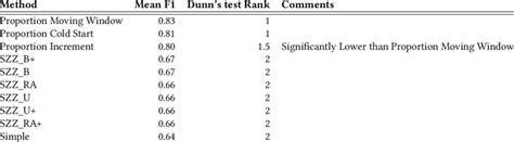 Dunns Test Results For The Recall Values Of Hypothesis í µí° 30