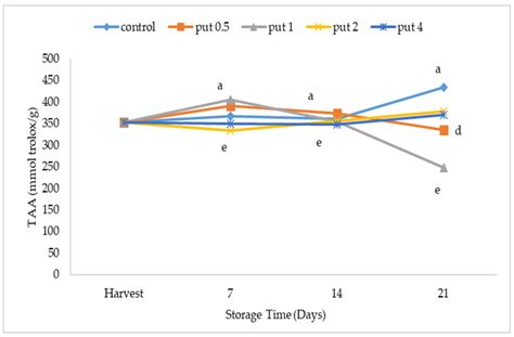 Plants Free Full Text Impact Of Postharvest Putrescine Treatments