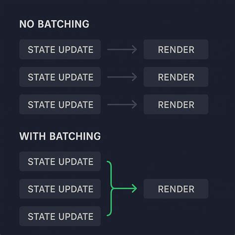 Guide To Automatic Batching In React 18 Makers Den — Makers Den