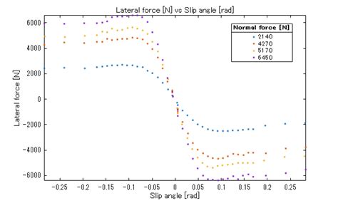Downsample Decrease Sample Rate Of Tiredata Object By Integer Factor