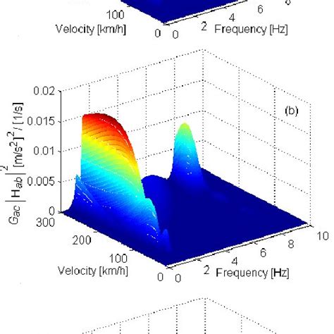 Acceleration Power Spectral Density A At The Carbody Centre B
