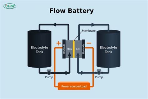 Comparative Analysis Flow Battery Vs Lithium Ion
