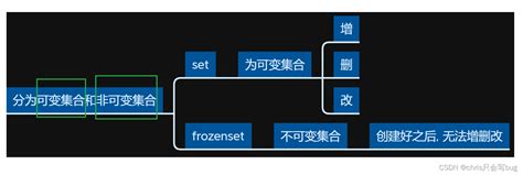 全网最全python系列教程（非常详细） 集合讲解（学python入门必收藏）python中可变集合 Csdn博客