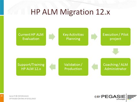 Are You Optimizing Your Hp Alm Solution Why Not When You Already Paid For It Pegasie