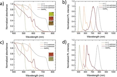 Normalized Uv Vis Absorption Spectra And Pl Spectra Of Non Optimized A