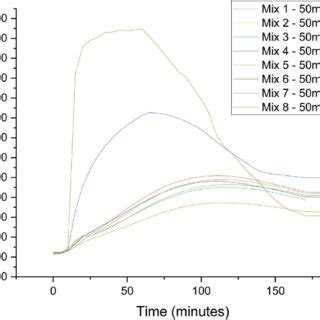 Thermocouple Temperatures At Mm For Each Mix Download Scientific Diagram