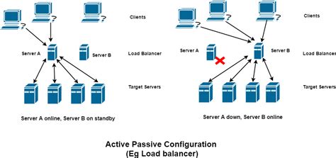 Active Active Active Passive A Guide To Software Architecture