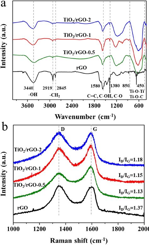 Fourier Transform Infrared Spectrum A And Raman Spectrum B Of Rgo