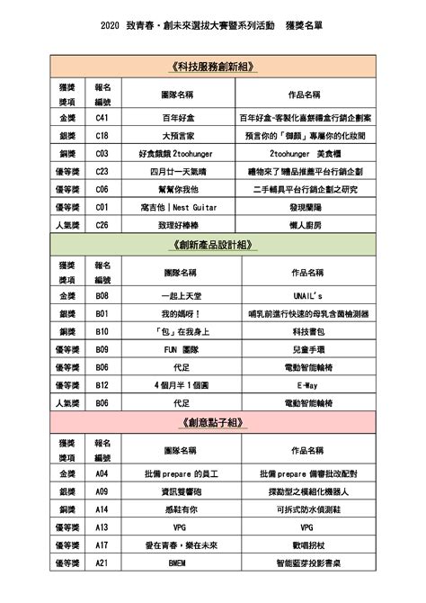 【創新育成中心】【活動資訊】2020 致青春創未來選拔大賽暨系列活動 得獎名單