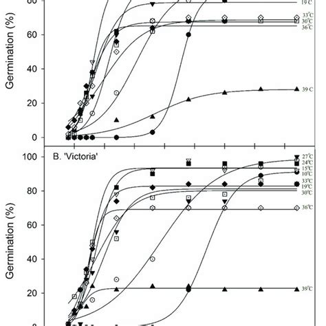 Cumulative Germination Percentage In A Georgina And B Victoria