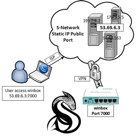 Jual IP Public Static 1 Custom Port Akses Server Web Localhost Publik Statis Shopee Indonesia
