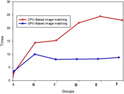 Time Comparison Of Image Matching On Cpu And Gpu Download Scientific