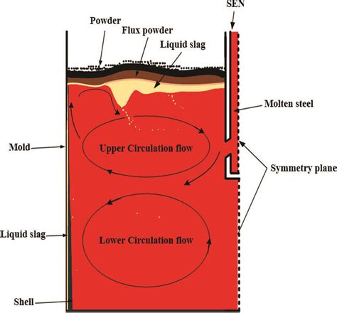 Schematic Illustration Of The Liquid Slag Fluctuation And The Slag
