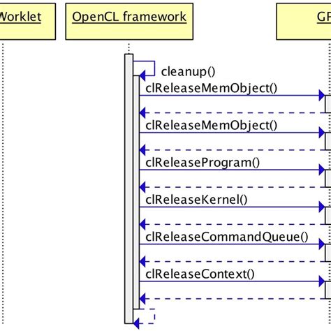 Cleanup After An Opencl Benchmark Interval Download Scientific Diagram
