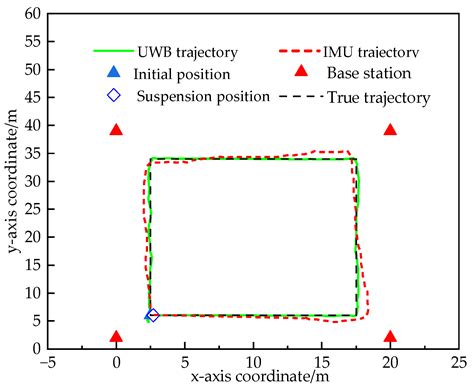 Sensors Free Full Text A Combined UWB IMU Localization Method With Improved CKF