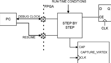 Figure 1 From Microprocessor And Fpga Interfaces For In System Co