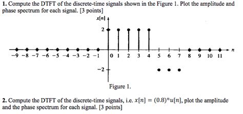 Solved Compute The DTFT Of The Discrete Time Signals Chegg