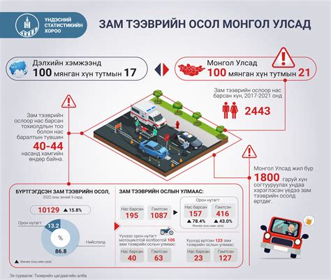 Энэ оны хагас жилийн байдлаар 195 хүн зам тээврийн ослоор амиа алджээ