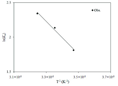 Thermodynamic Adsorption Analysis For Quantifying The Enthalpy And