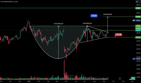 Symmetrical Triangle — Chart Patterns — Tradingview — India