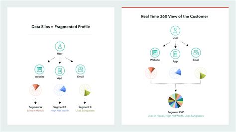 How To Accelerate Time To Value With Adobe Real Time Cdp