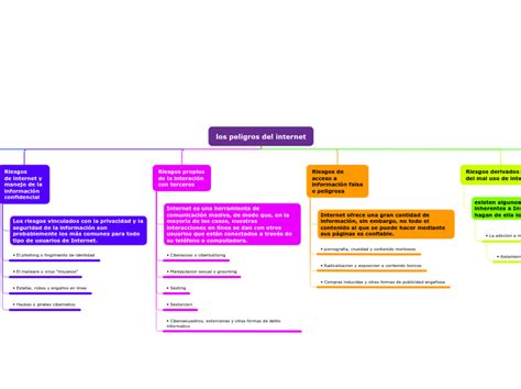 Los Peligros Del Internet Mind Map