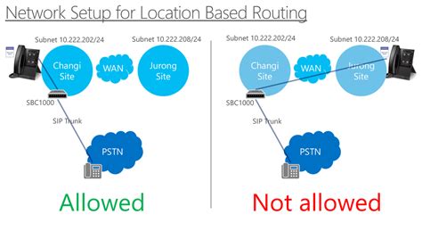Teams IP Phones With Location Based Routing