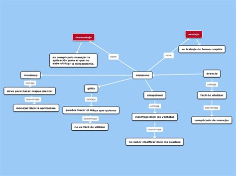 Mindomo Mind Map