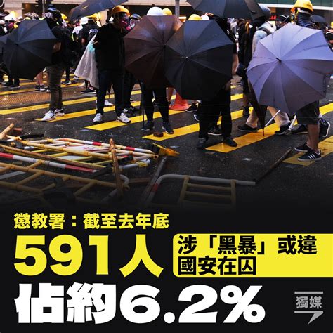 懲教署：截至去年底591人涉「黑暴」或違國安在囚 佔約62 獨立媒體