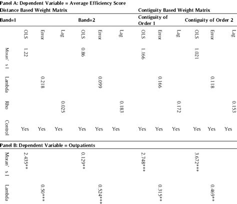 Results Of Ols Spatial Lag And Spatial Error Models For Small