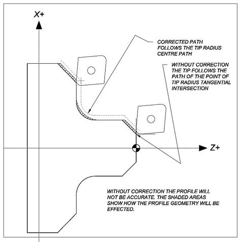 Tool Nose Radius Compensation