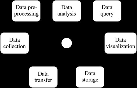 IoT Data Operations Download Scientific Diagram