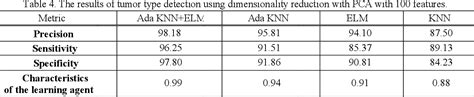 Table 4 From Accuracy Improvement Of Breast Tumor Detection Based On Dimension Reduction In The
