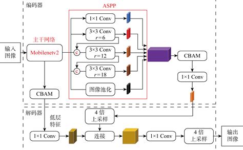 基于改进deeplabv3的光伏电站道路识别方法