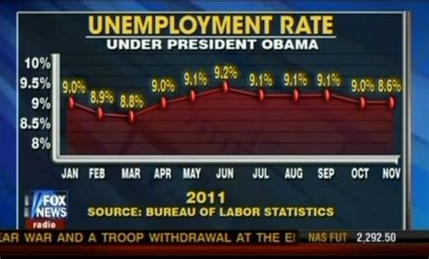 Misleading Graphs Real Life Examples Statistics How To